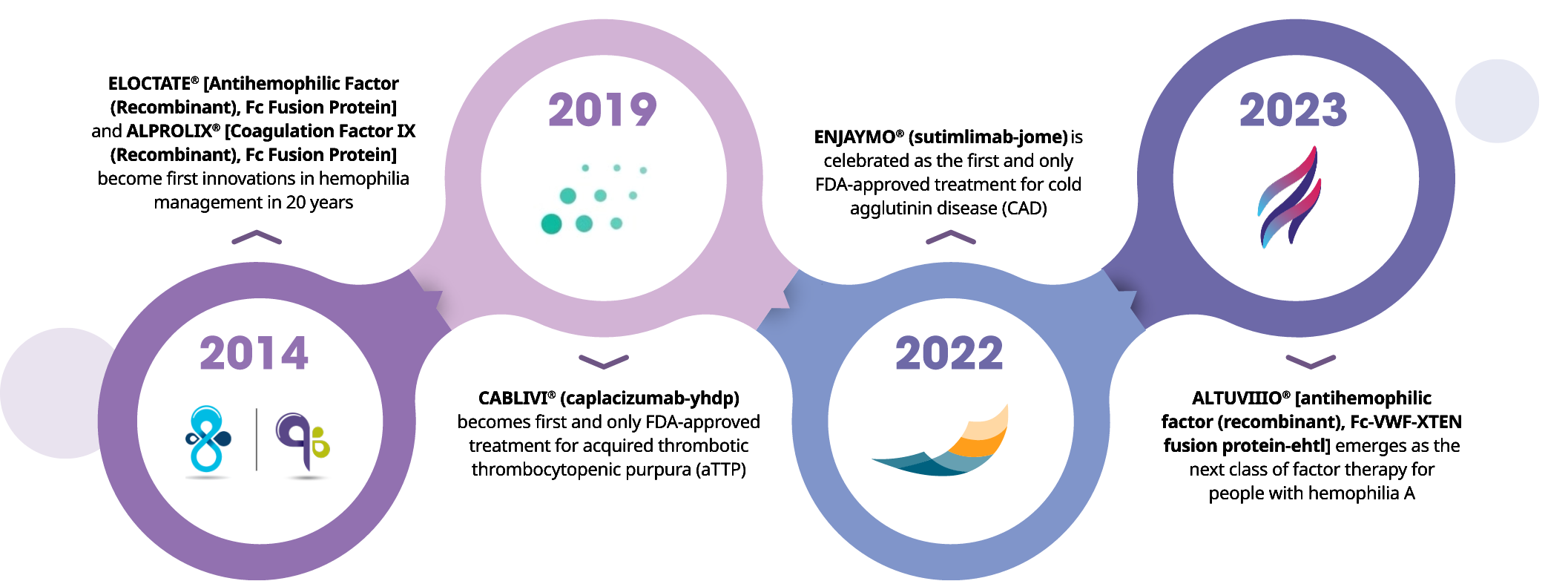 Therapies | Sanofi Rare Blood Disorders